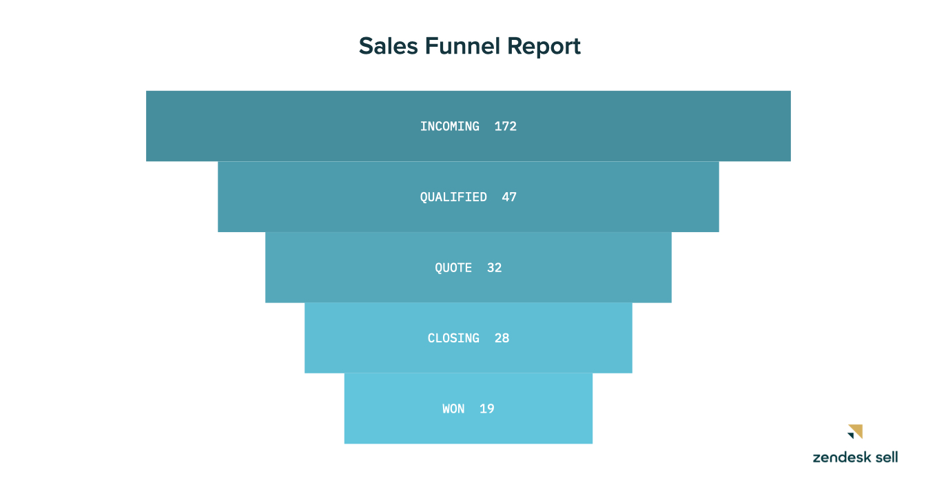 Full-Funnel-Tracking für hochwertige Lead-Generierung